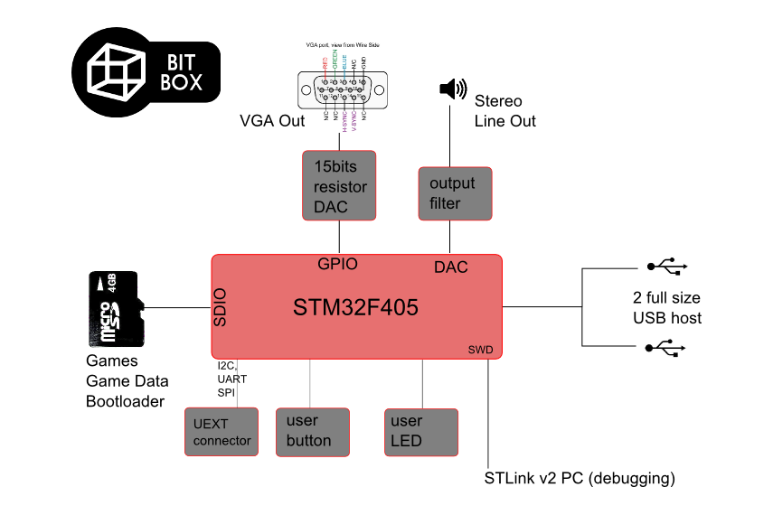 The Bitbox Console from makapuf on Tindie