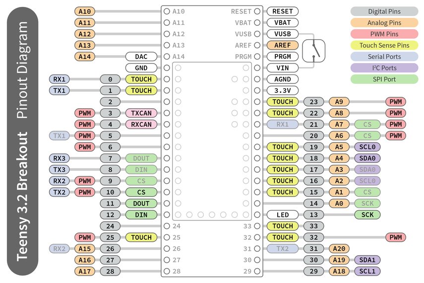 Teensy 3.2 Breakout (Revision A) from loglow on Tindie