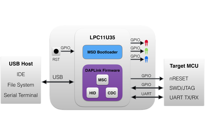 nRF52832 Micro Development Kit from martinchong on Tindie