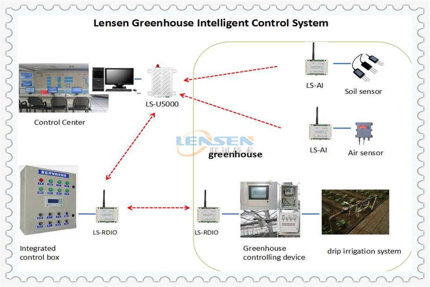 5W data radio 10km Wireless DTU, SCADA, RS232, TTL from lensentech on ...