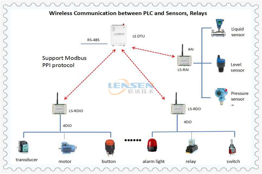 1W Modbus DTU 24V PLC wireless control module from lensentech on Tindie