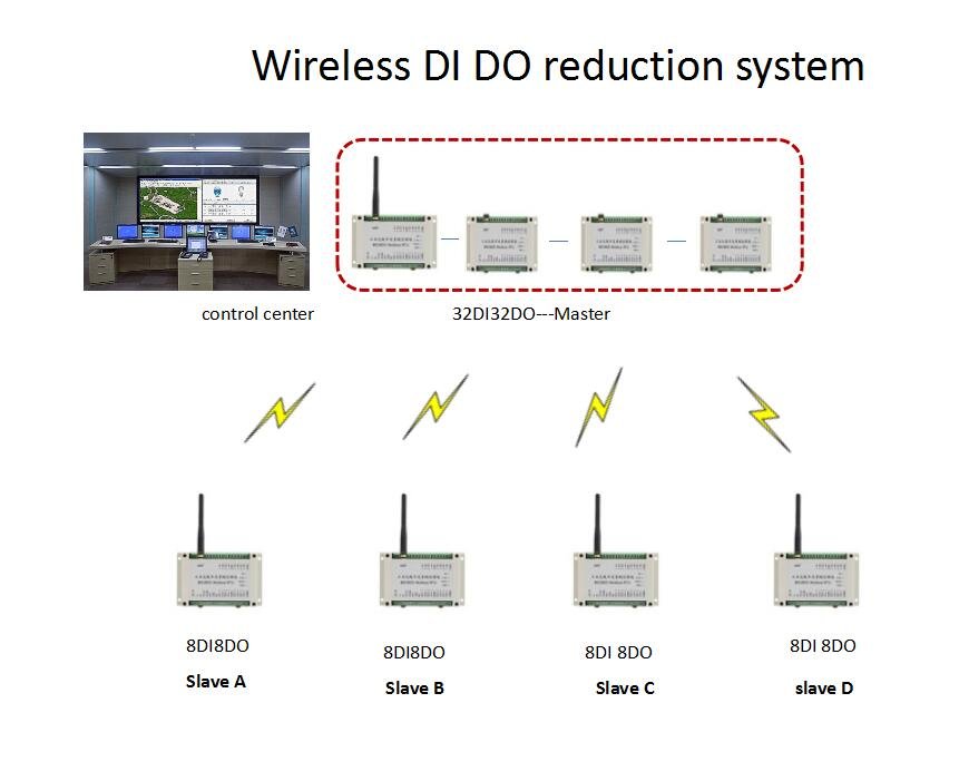 32DI32DO wireless control 4 slaves from lensentech on Tindie