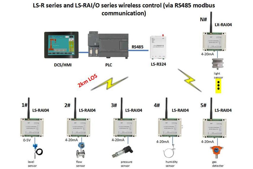 Wireless RTU 2AI, 433MHz 0-5V or 4-20mA from lensentech on Tindie